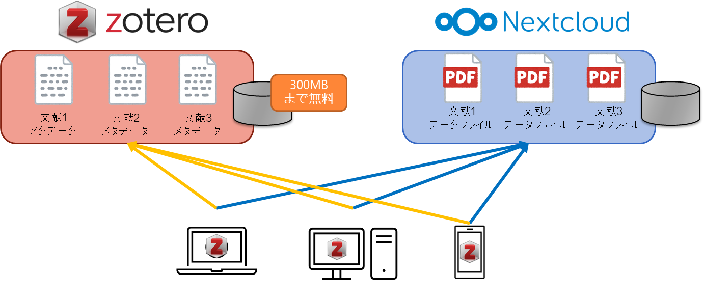 ZoteroをNextcloudと連携させる | Nextcloud日本公式サイト